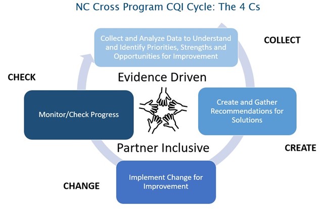 Regional Meetings Support CQI Implementation